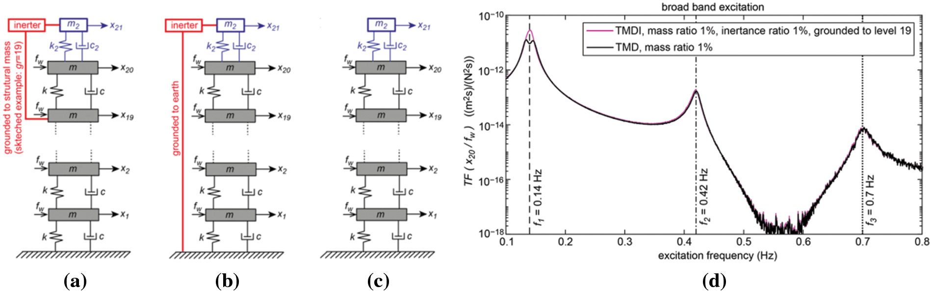 CMES | Free Full-Text | A Review of the Tuned Mass Damper Inerter (TMDI ...