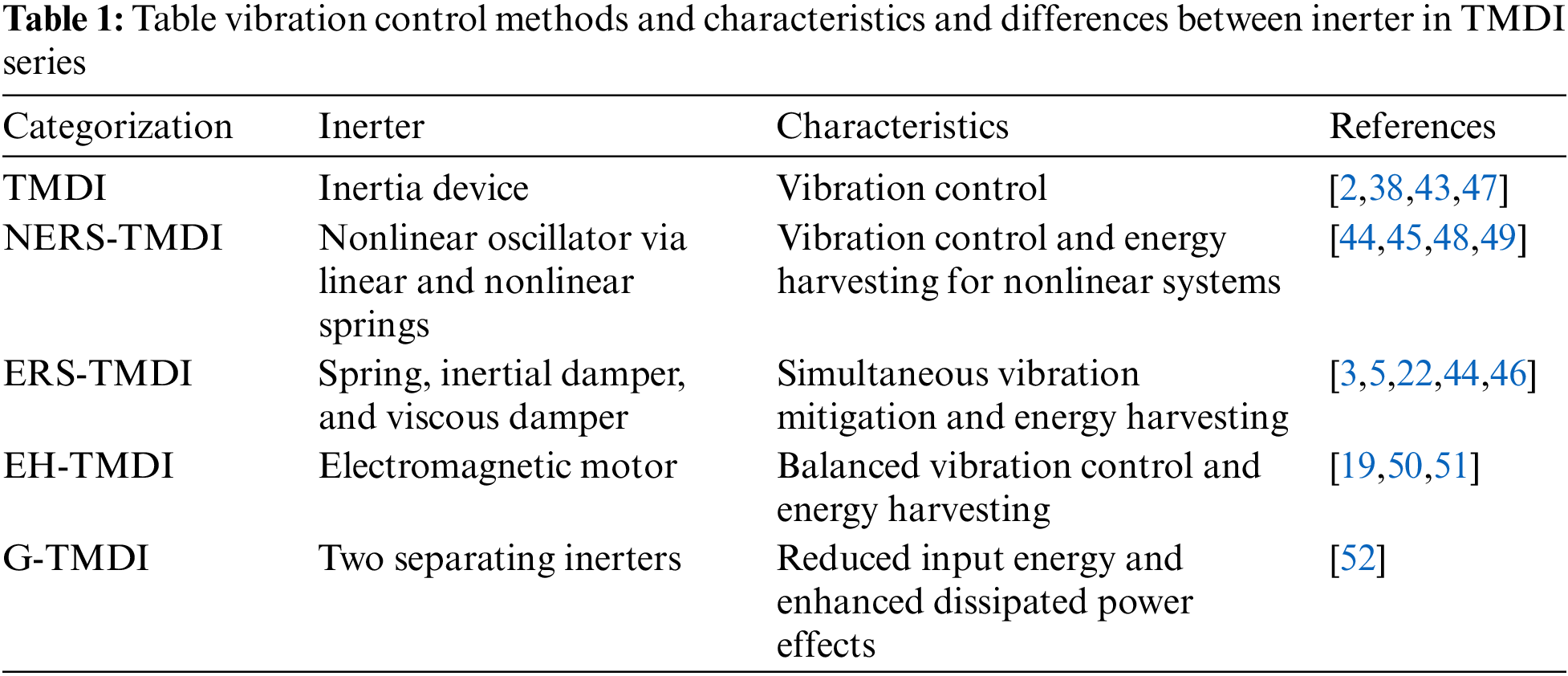 CMES | Free Full-Text | A Review of the Tuned Mass Damper Inerter (TMDI) in Energy Harvesting ...