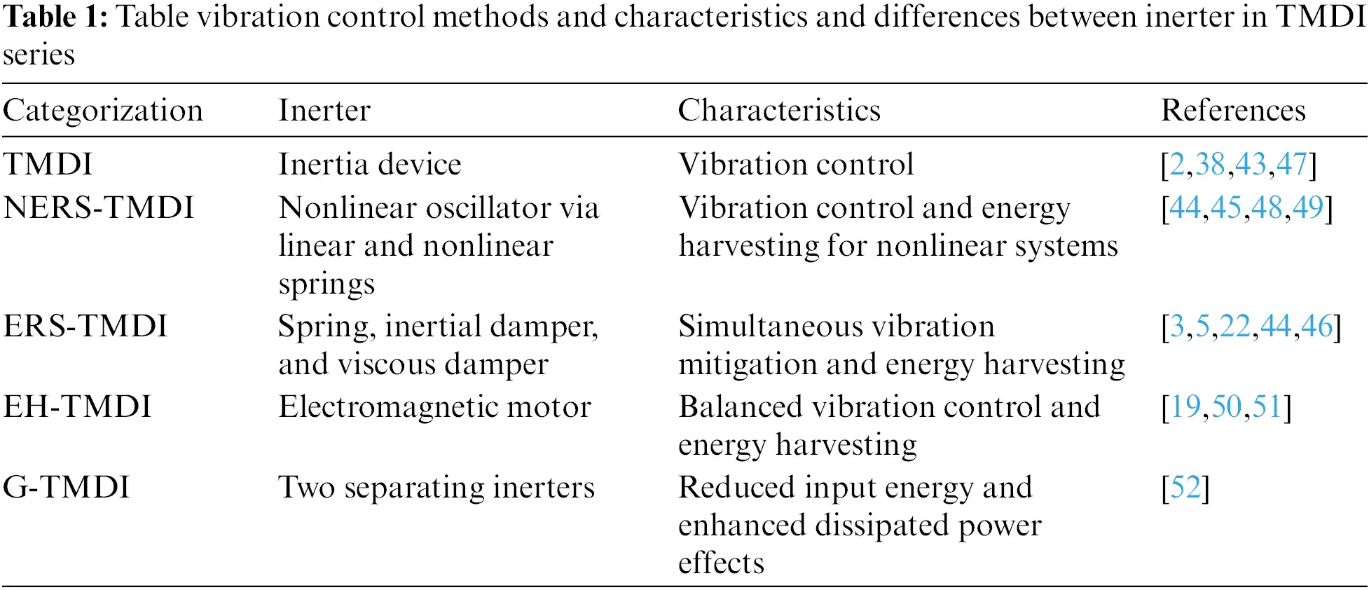 CMES | Free Full-Text | A Review of the Tuned Mass Damper Inerter (TMDI ...