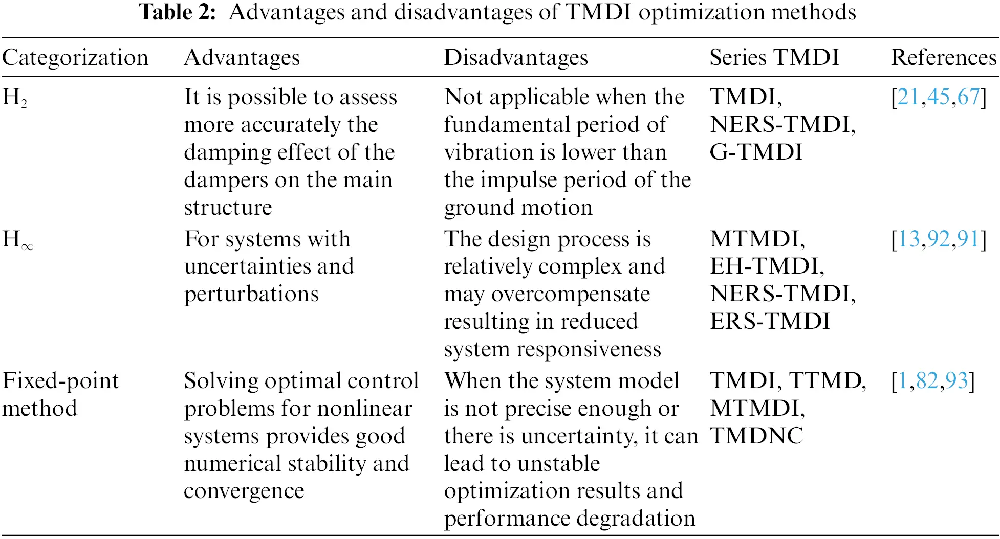 CMES | Free Full-Text | A Review of the Tuned Mass Damper Inerter (TMDI ...