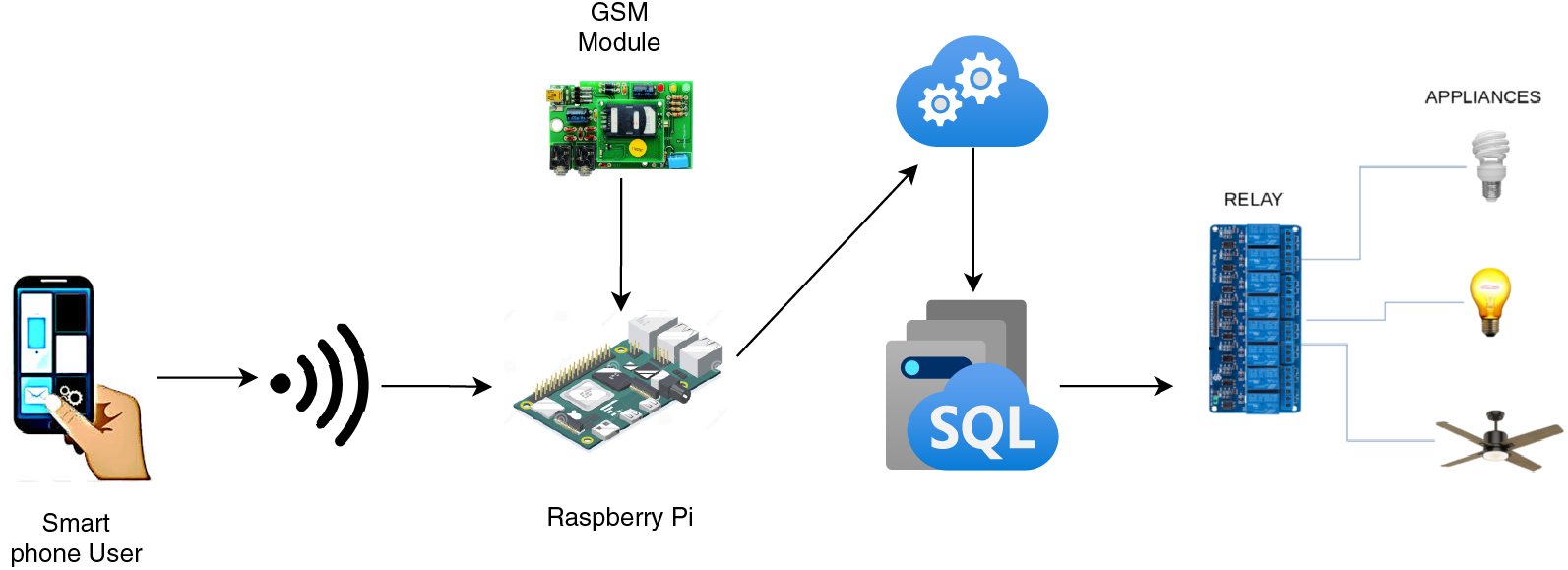 CMES | Free Full-Text | Efficient and Secure IoT Based Smart Home Automation Using Multi-Model ...