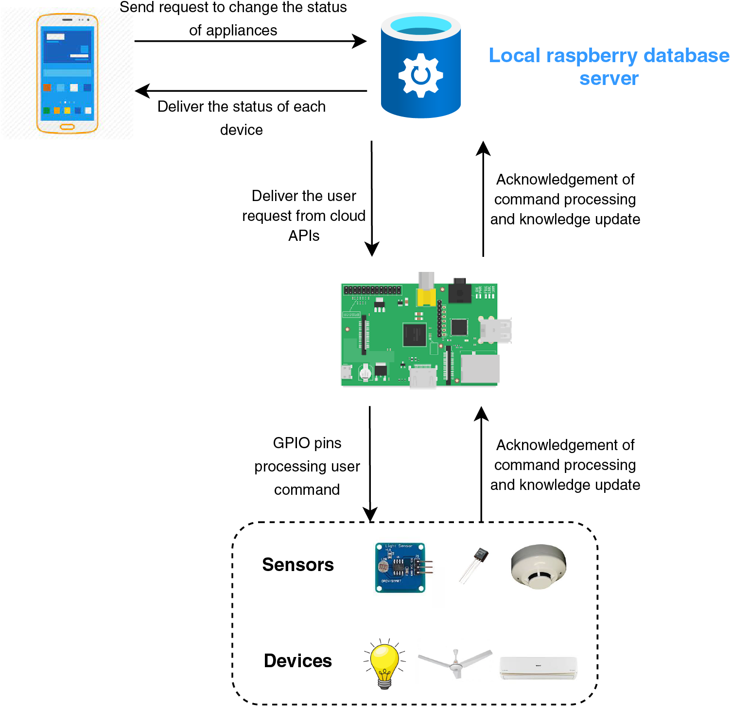 Cmes Free Full Text Efficient And Secure Iot Based Smart Home