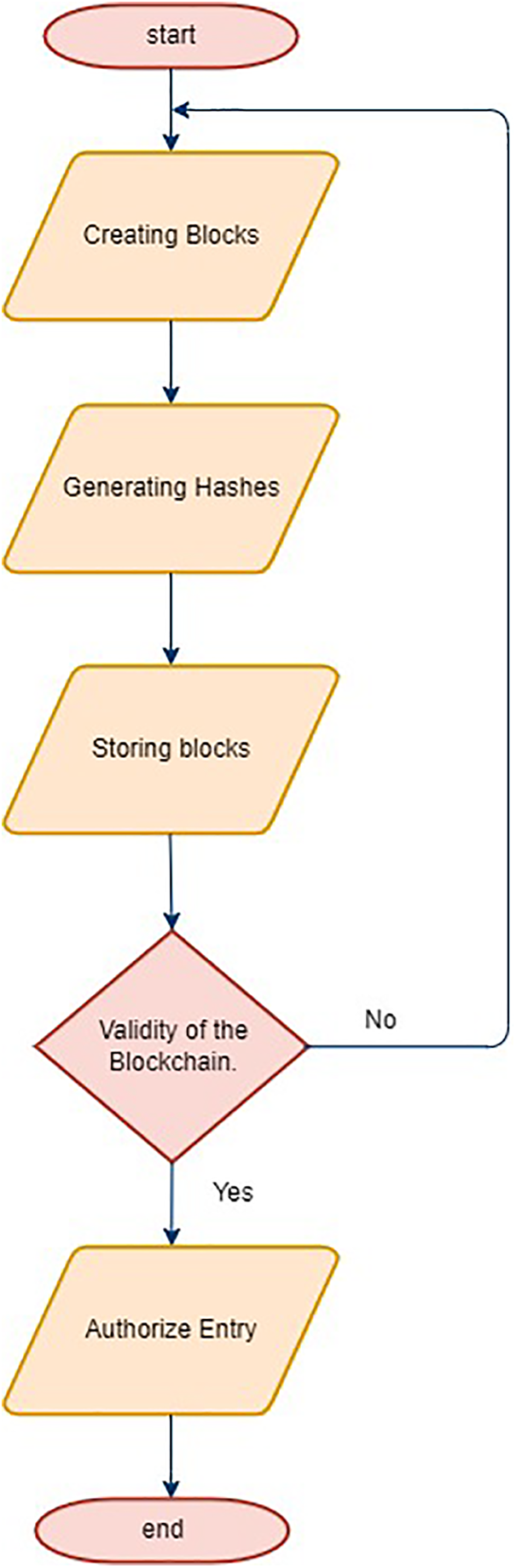 CMES | Free Full-Text | Efficient and Secure IoT Based Smart Home ...
