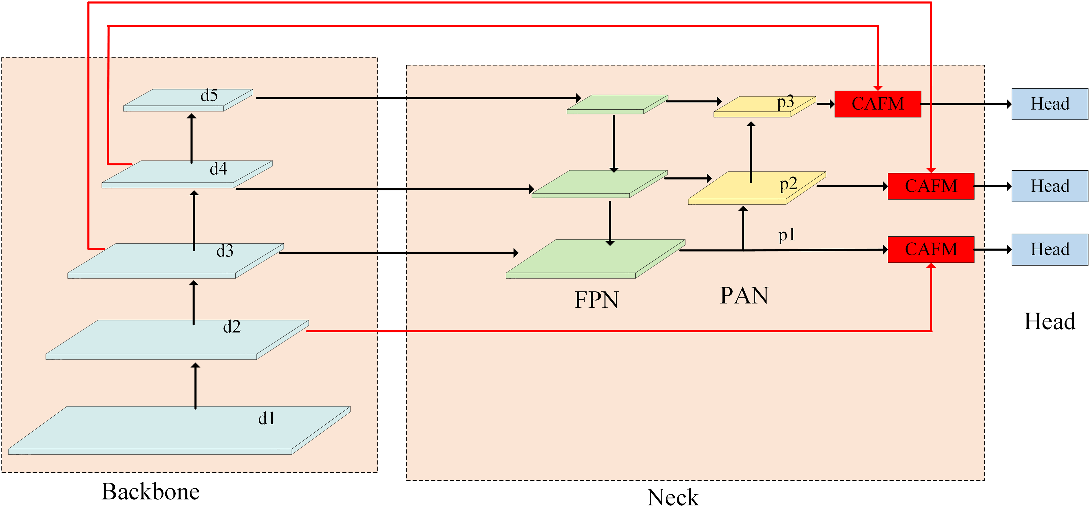 CMES | Free Full-Text | CAW-YOLO: Cross-Layer Fusion and Weighted ...
