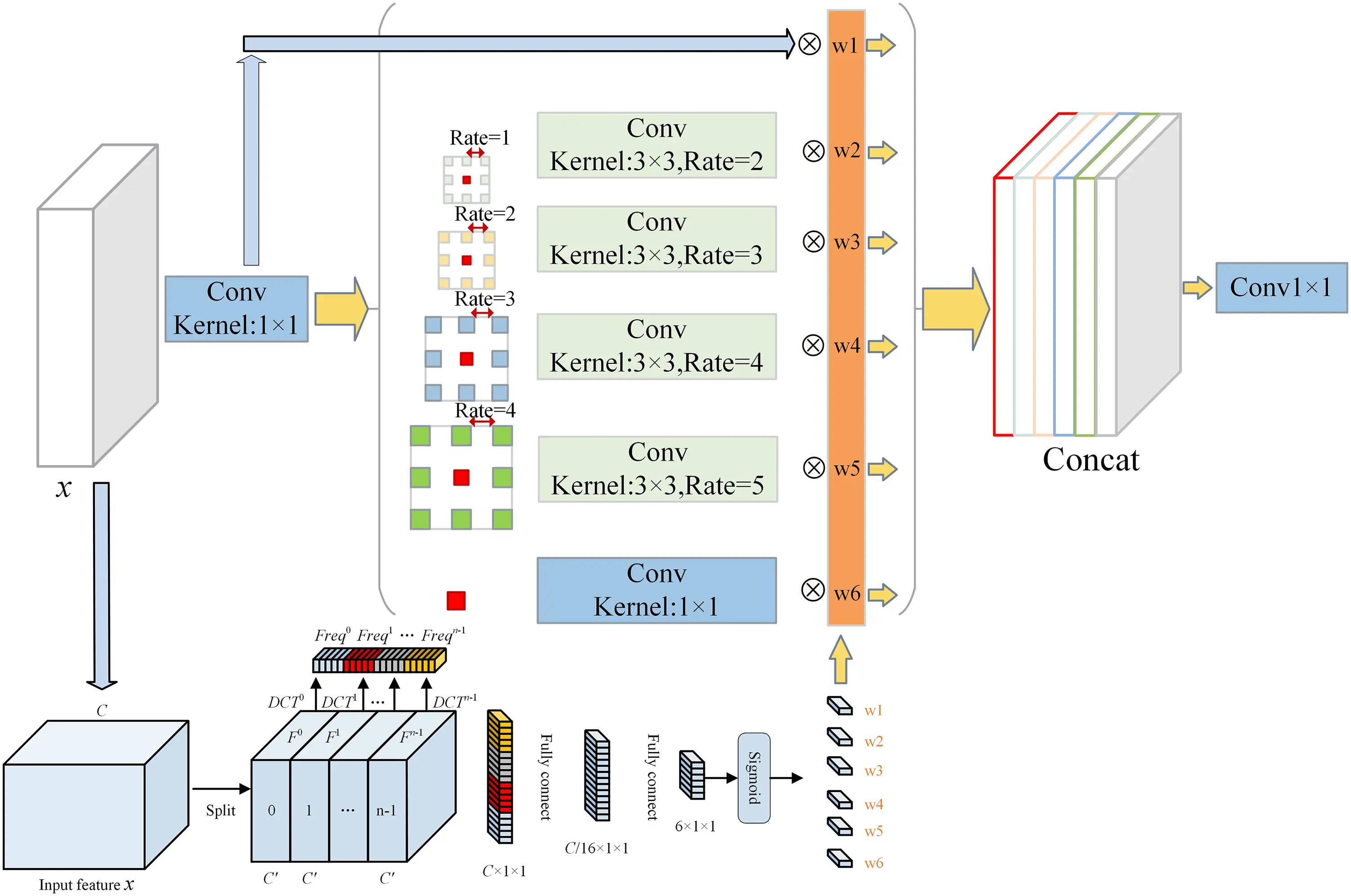 CMES | Free Full-Text | CAW-YOLO: Cross-Layer Fusion and Weighted Receptive Field-Based YOLO for ...