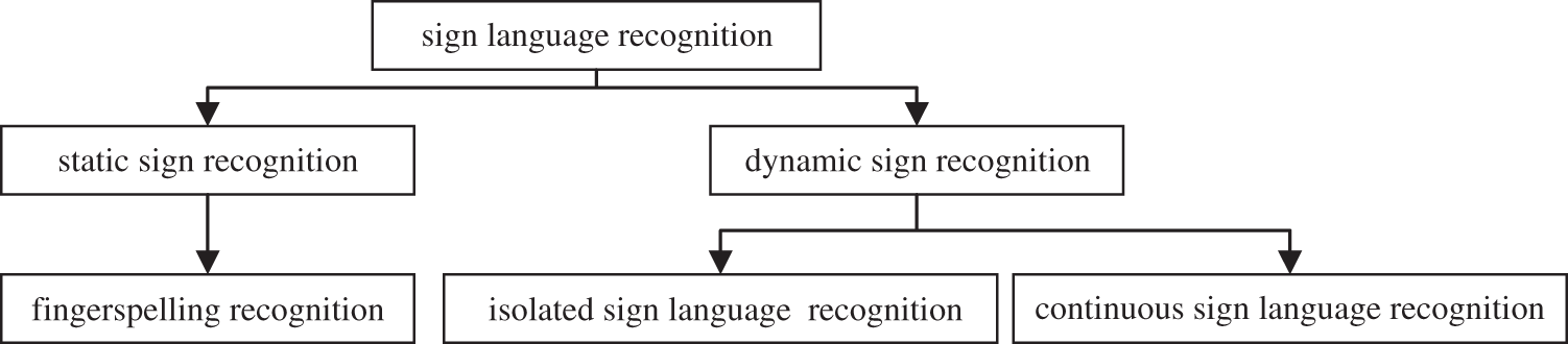 CMES | Free Full-Text | Recent Advances on Deep Learning for Sign Language Recognition