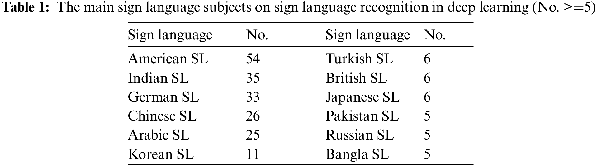CMES | Free Full-Text | Recent Advances on Deep Learning for Sign ...