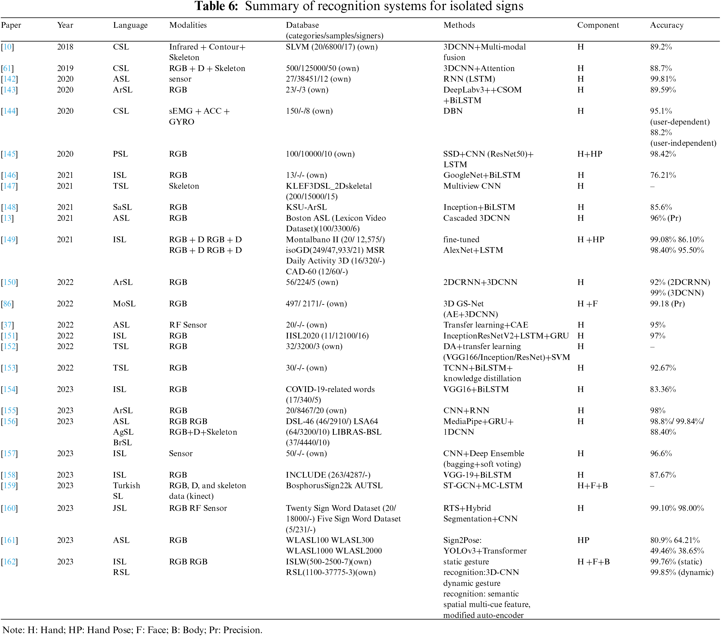 CMES | Free Full-Text | Recent Advances on Deep Learning for Sign Language Recognition