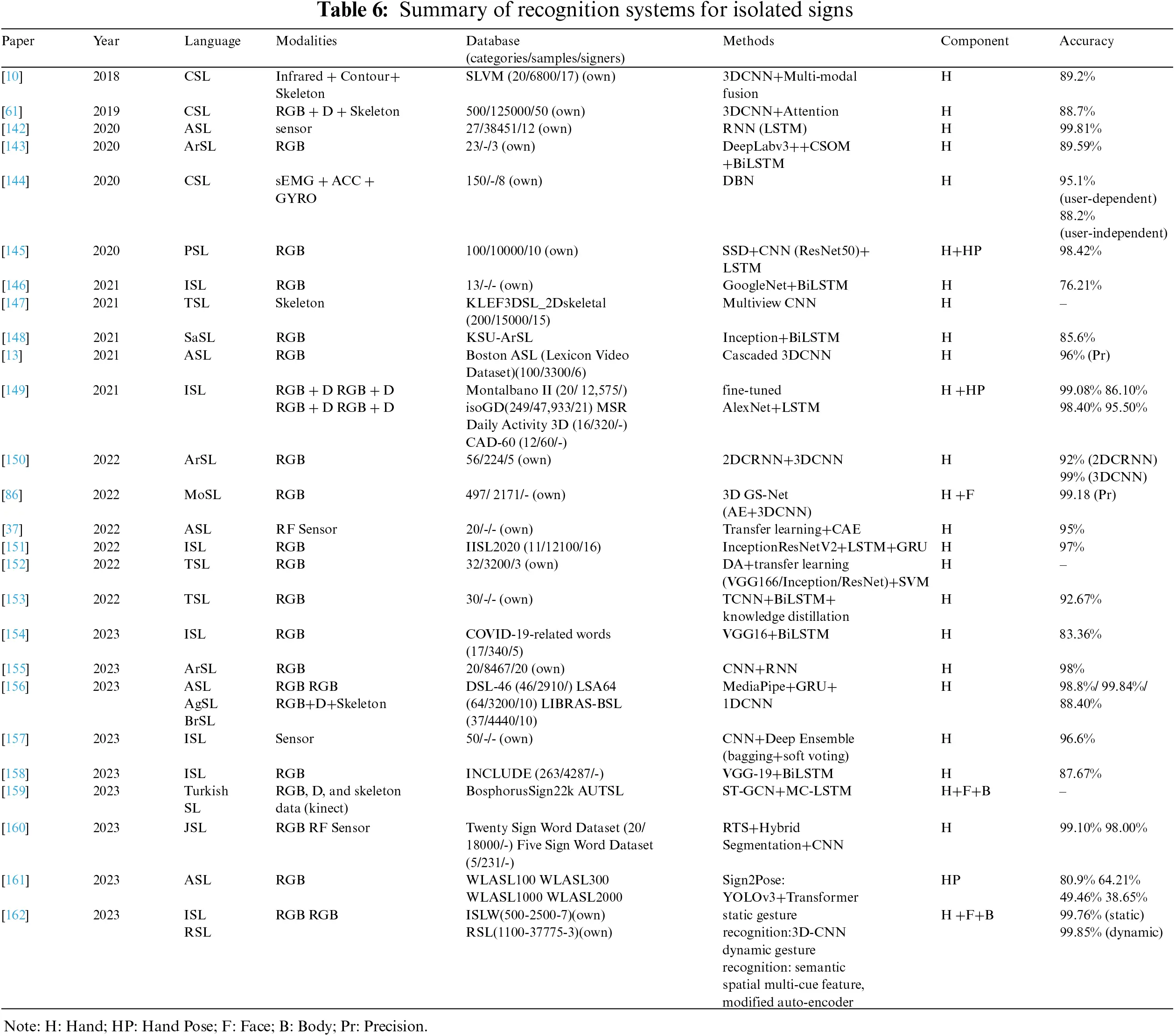 CMES | Free Full-Text | Recent Advances on Deep Learning for Sign ...