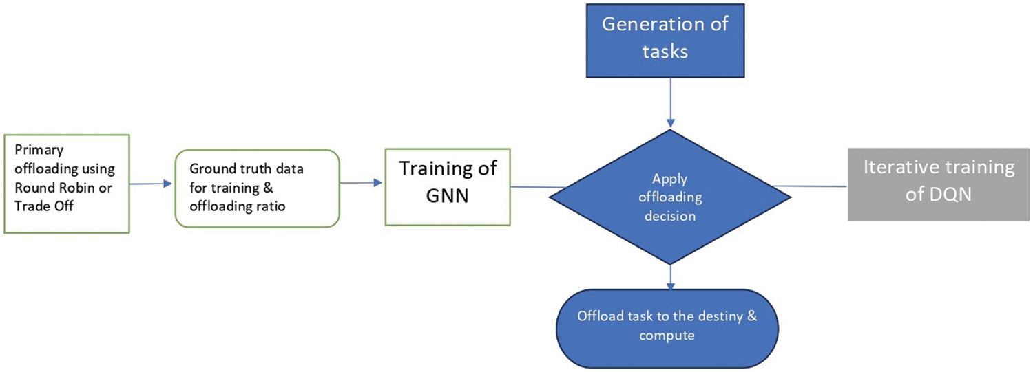 CMES | Free Full-Text | Task Offloading in Edge Computing Using GNNs ...
