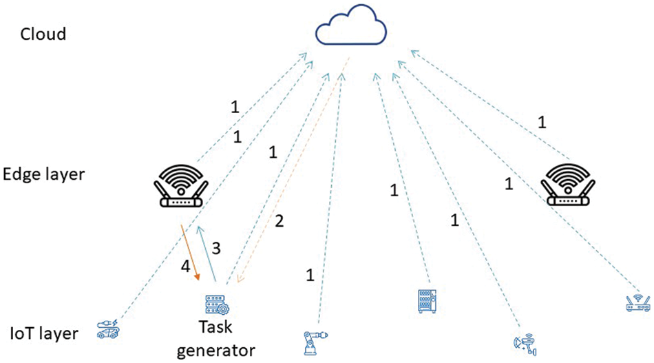 CMES | Free Full-Text | Task Offloading in Edge Computing Using GNNs and DQN