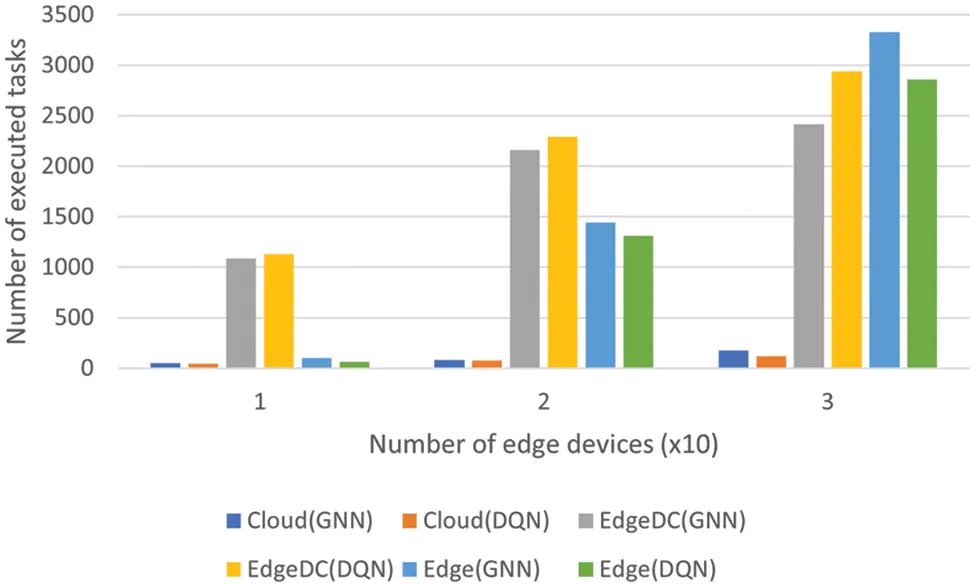 CMES | Free Full-Text | Task Offloading in Edge Computing Using GNNs and DQN