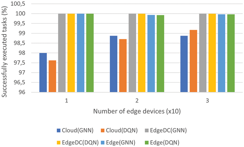 CMES | Free Full-Text | Task Offloading in Edge Computing Using GNNs ...
