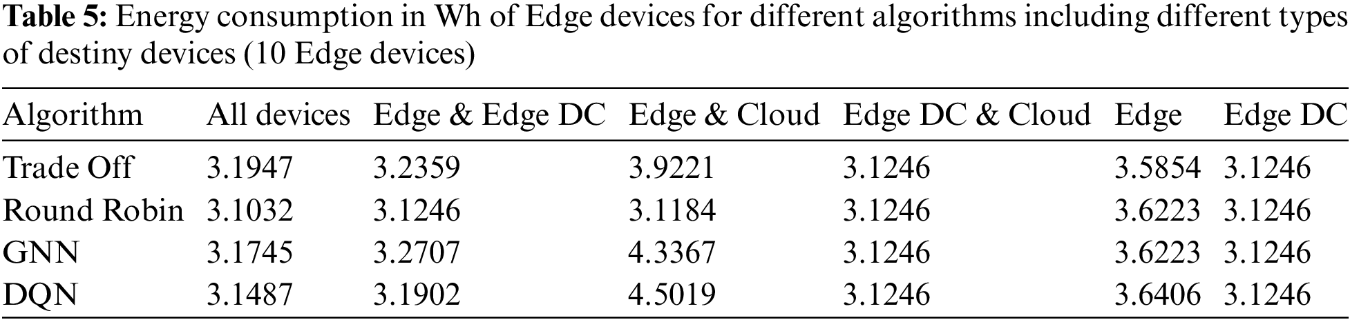 CMES | Free Full-Text | Task Offloading in Edge Computing Using GNNs and DQN