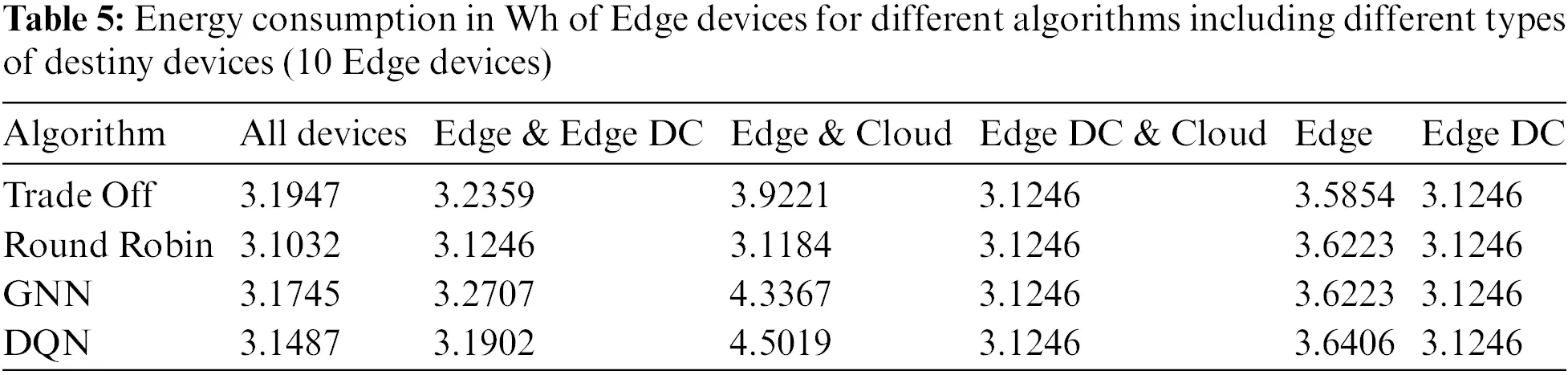 CMES | Free Full-Text | Task Offloading in Edge Computing Using GNNs and DQN