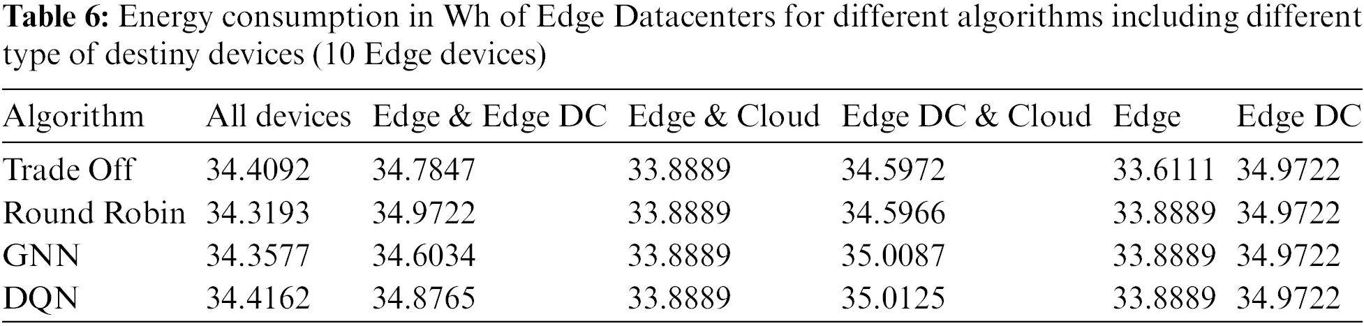 CMES | Free Full-Text | Task Offloading in Edge Computing Using GNNs and DQN