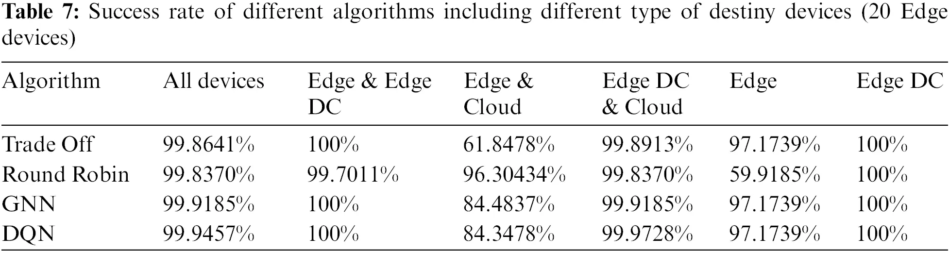 CMES | Free Full-Text | Task Offloading in Edge Computing Using GNNs and DQN