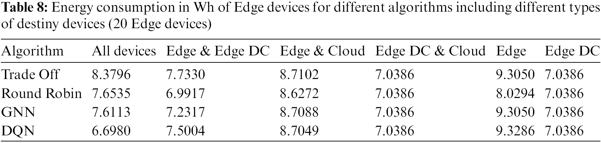 CMES | Free Full-Text | Task Offloading in Edge Computing Using GNNs and DQN