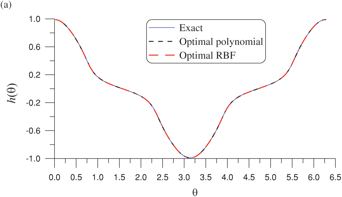 CMES | Free Full-Text | Optimal Shape Factor and Fictitious Radius in the MQ-RBF: Solving Ill ...