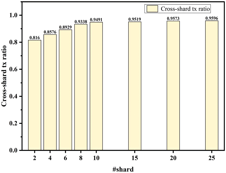 CMES | Free Full-Text | A Sharding Scheme Based on Graph Partitioning Algorithm for Public ...