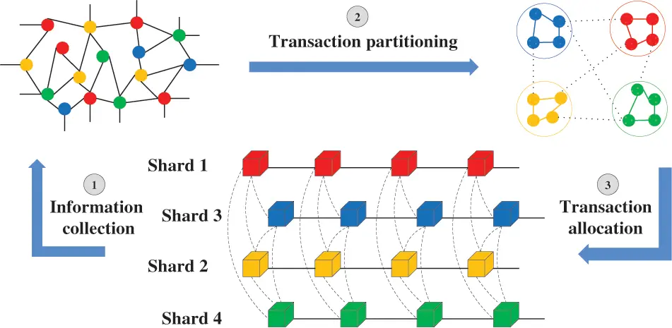 CMES | Free Full-Text | A Sharding Scheme Based on Graph Partitioning Algorithm for Public ...