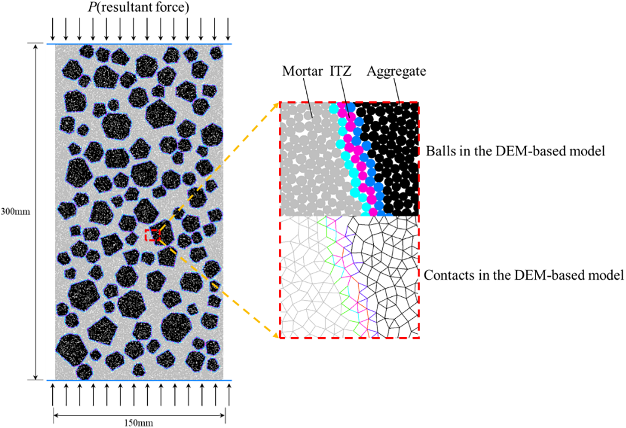 CMES | Free Full-Text | Discrete Element Modelling of Damage Evolution of Concrete Considering ...