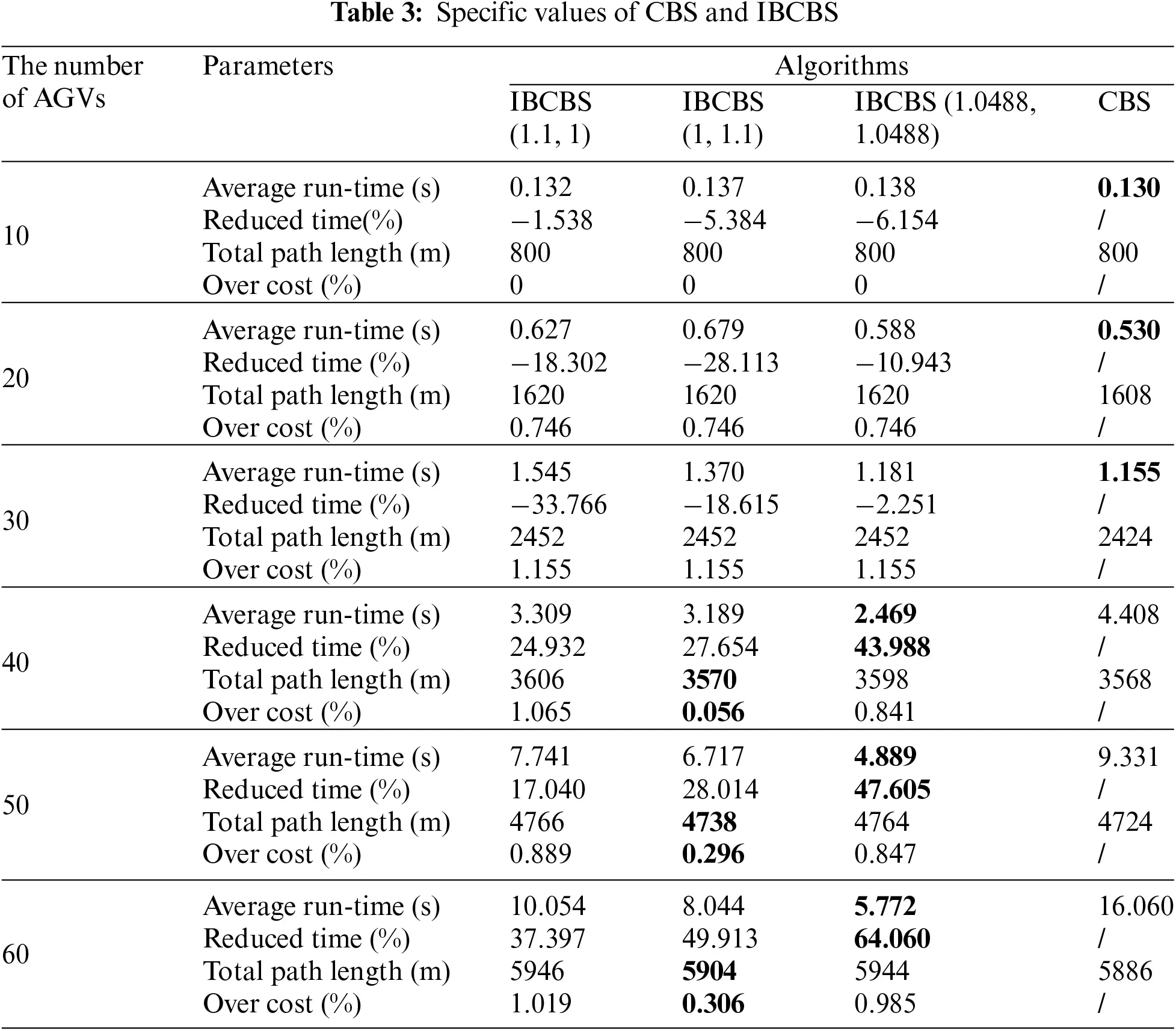 CMES | Free Full-Text | An Improved Bounded Conflict-Based Search for ...