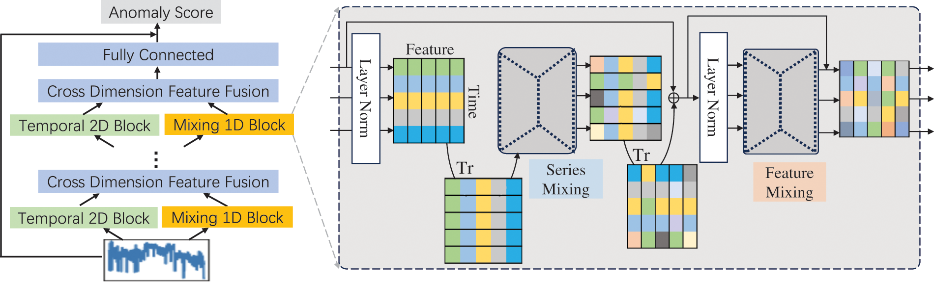 CMES | Free Full-Text | Cross-Dimension Attentive Feature Fusion Network for Unsupervised Time ...