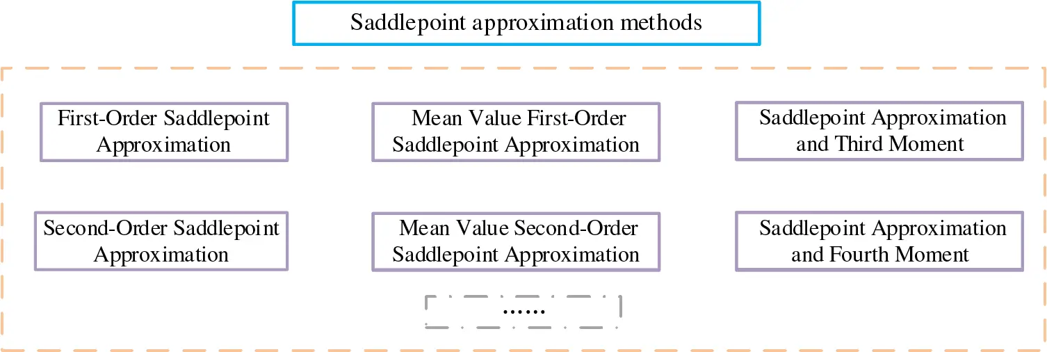 CMES | Free Full-Text | Saddlepoint Approximation Method in Reliability Analysis: A Review