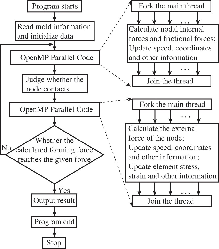 CMES | Free Full-Text | MPI/OpenMP-Based Parallel Solver for Imprint Forming Simulation