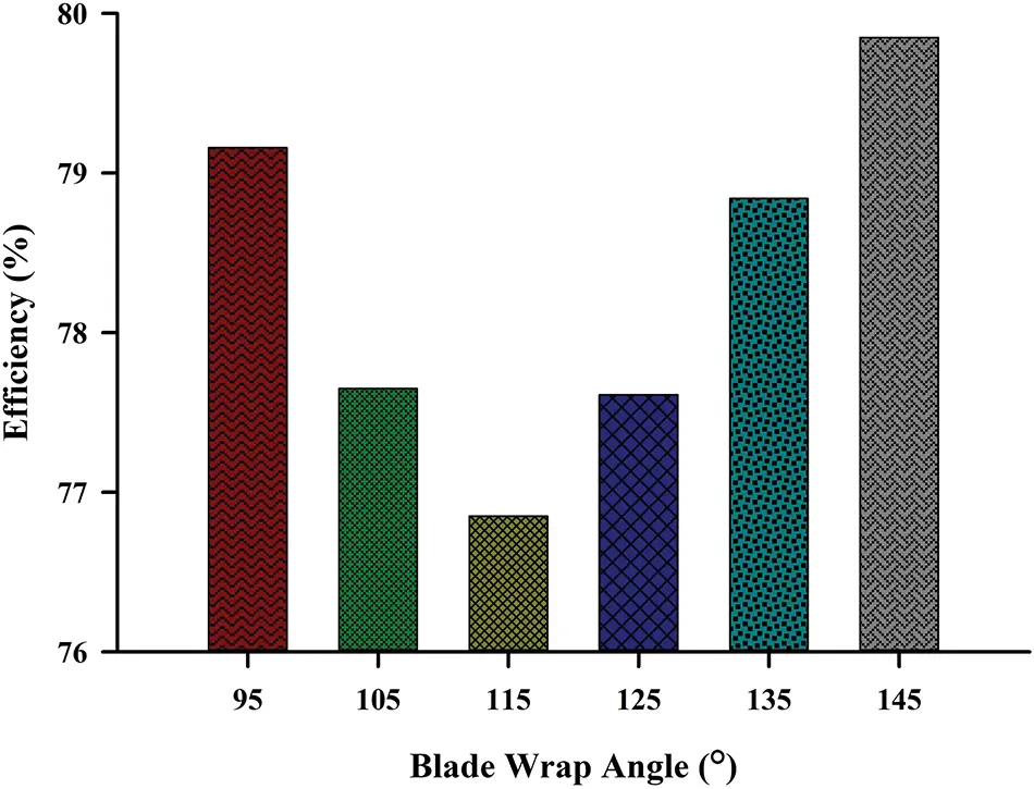 CMES | Free Full-Text | Blade Wrap Angle Impact on Centrifugal Pump ...