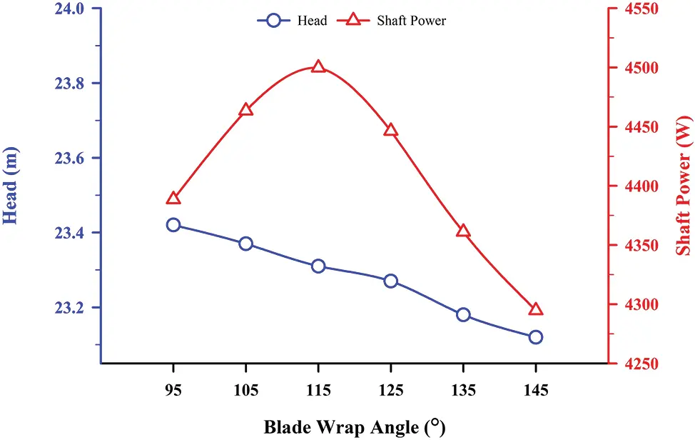 CMES | Free Full-Text | Blade Wrap Angle Impact on Centrifugal Pump ...