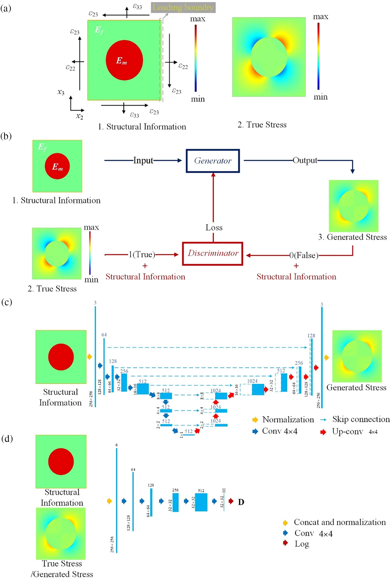 CMES | Free Full-Text | Conditional Generative Adversarial Network Enabled Localized Stress ...