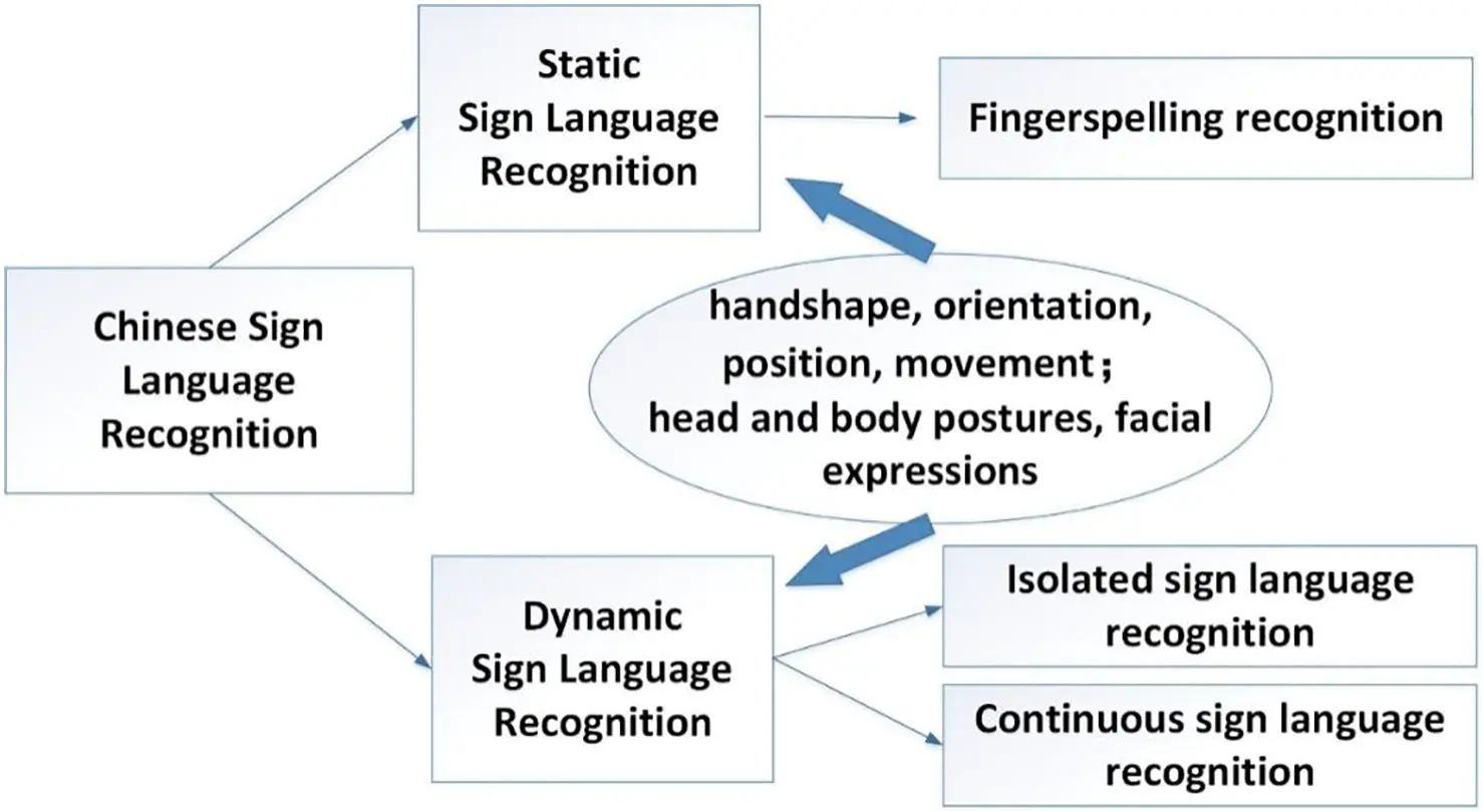 CMES | Free Full-Text | A Survey on Chinese Sign Language Recognition ...