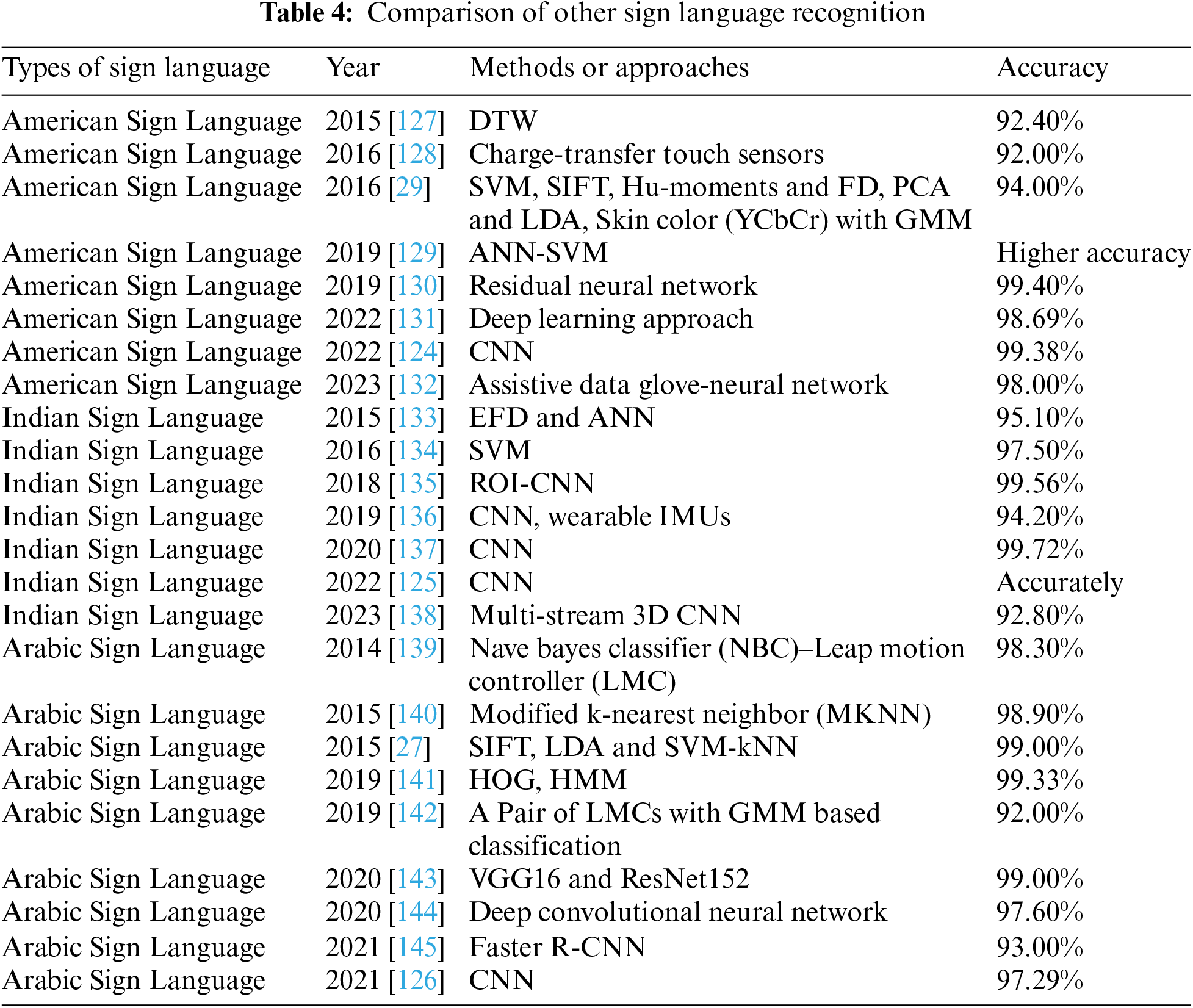 CMES | Free Full-Text | A Survey on Chinese Sign Language Recognition ...