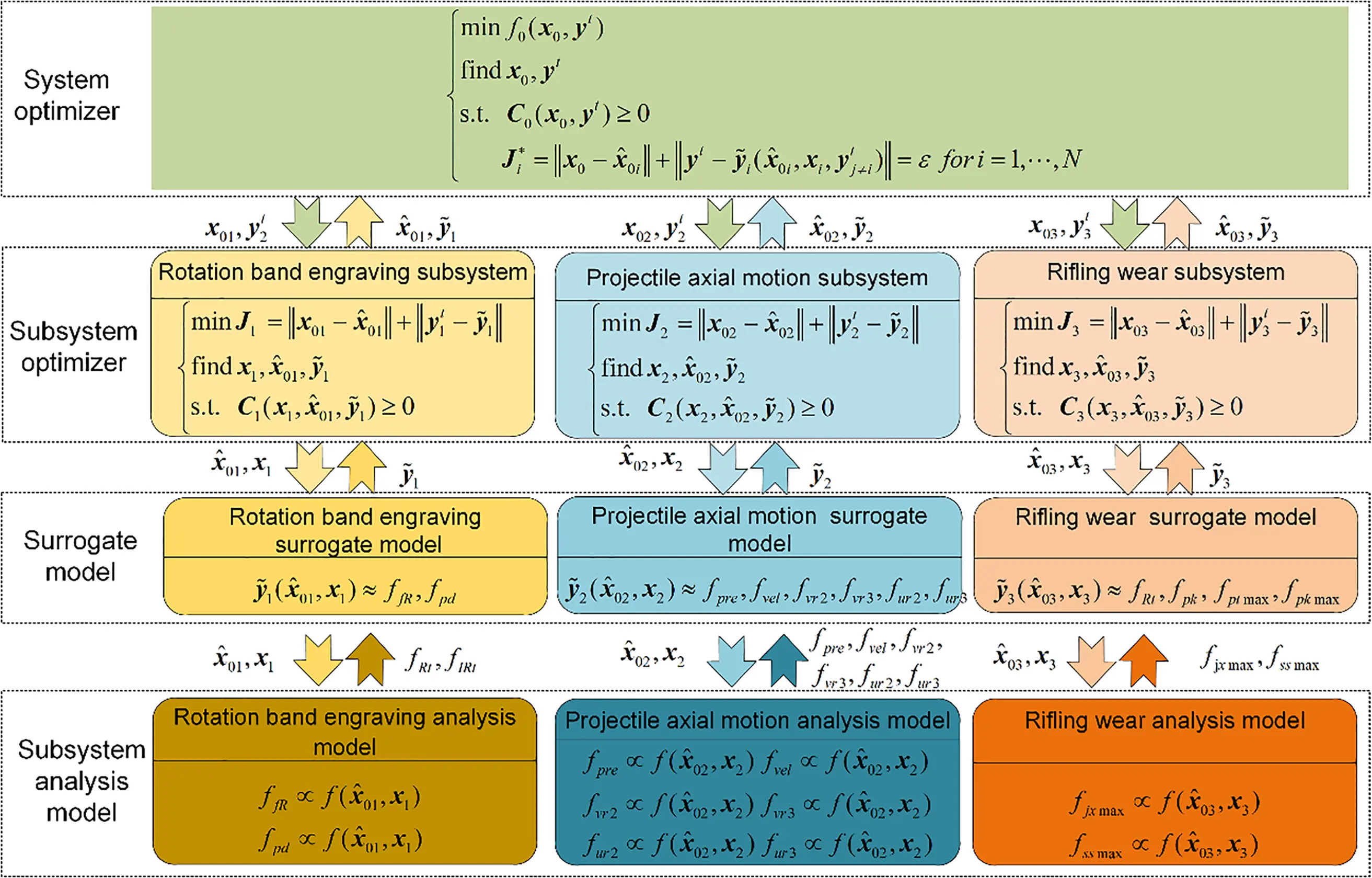 CMES | Free Full-Text | Multi-Stage Multidisciplinary Design Optimization Method for Enhancing ...