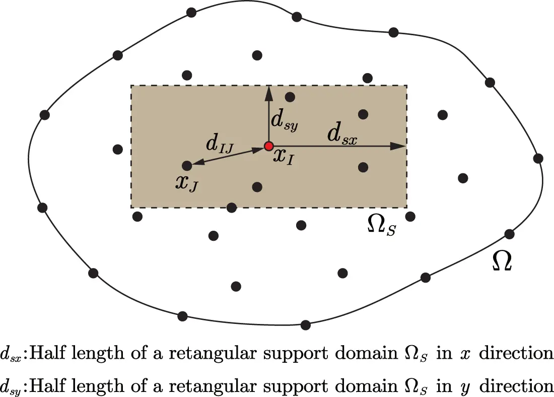 CMES | Free Full-Text | Review of Collocation Methods and Applications in Solving Science and ...
