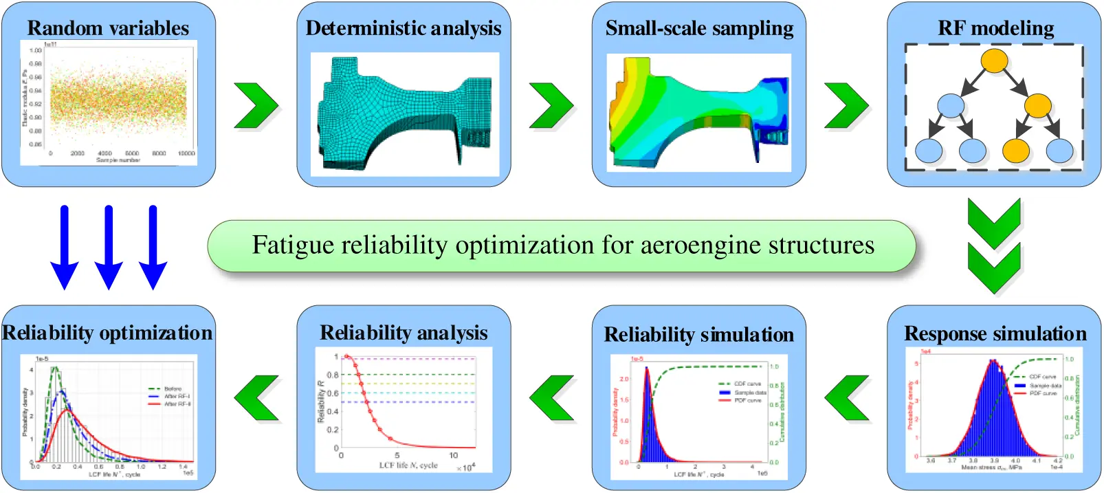 CMES | Free Full-Text | Random Forest-Based Fatigue Reliability-Based Design Optimization for ...