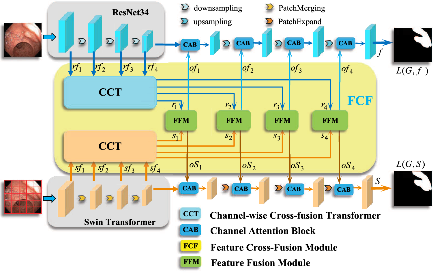 CMES | Free Full-Text | DCFNet: An Effective Dual-Branch Cross-Attention Fusion Network for ...