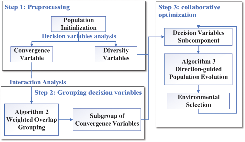 Cmes Free Full Text Large Scale Multi Objective Optimization Algorithm Based On Weighted
