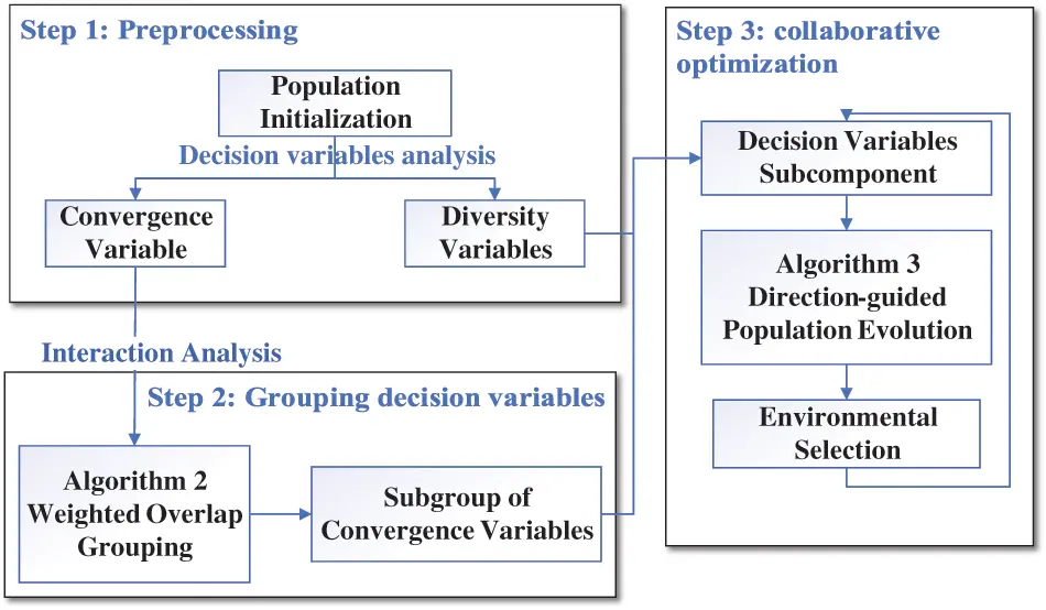 CMES | Free Full-Text | Large-Scale Multi-Objective Optimization Algorithm Based on Weighted ...