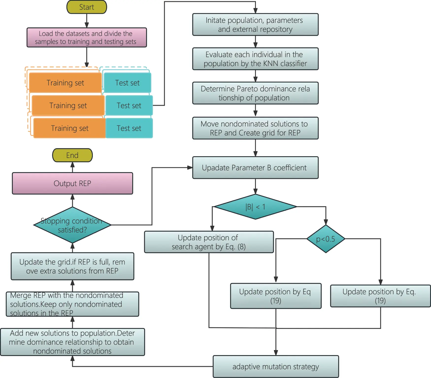 CMES | Free Full-Text | Multi-Strategy Assisted Multi-Objective Whale Optimization Algorithm for ...
