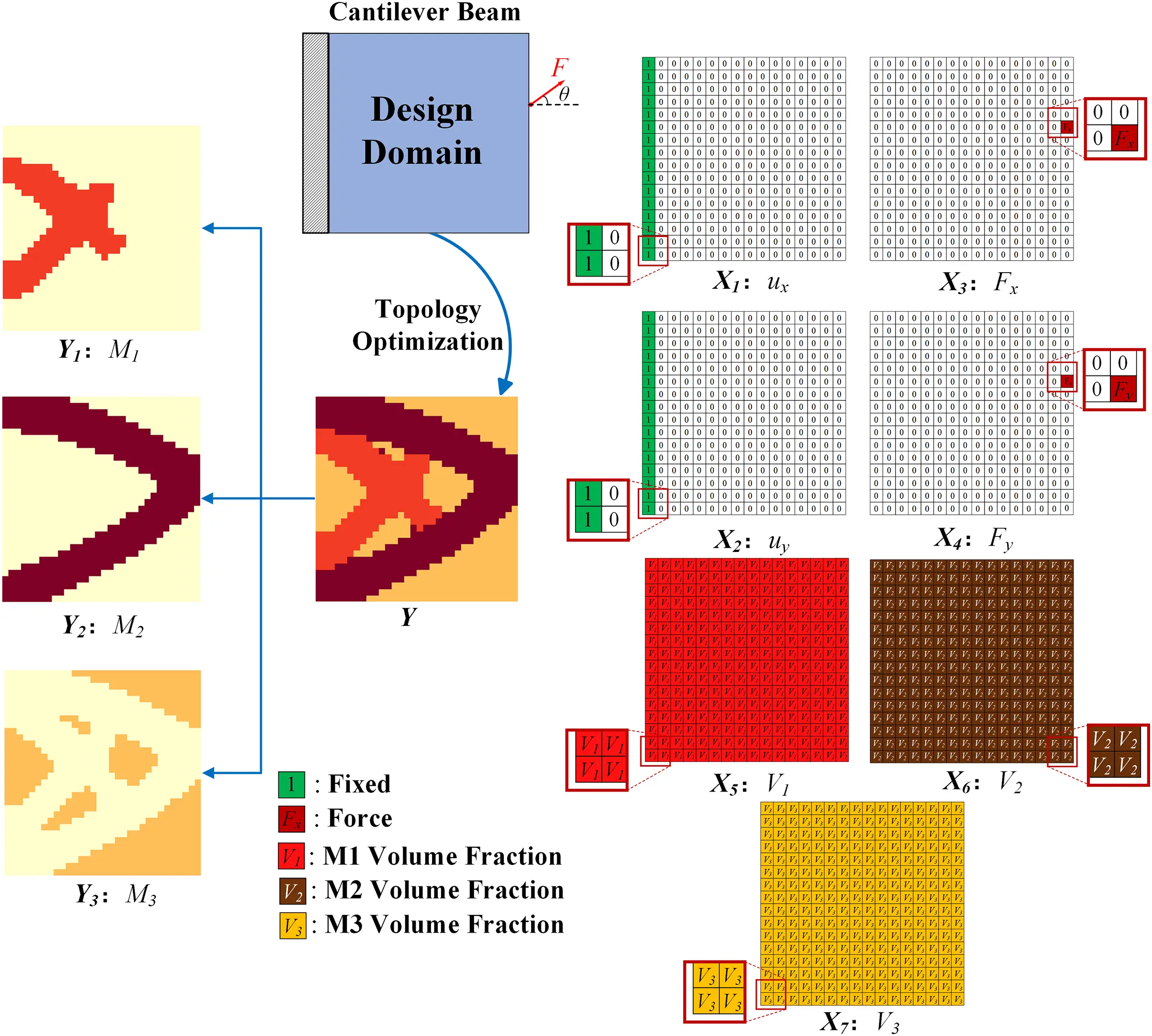 CMES | Free Full-Text | Multi-Material Topology Optimization of 2D Structures Using ...