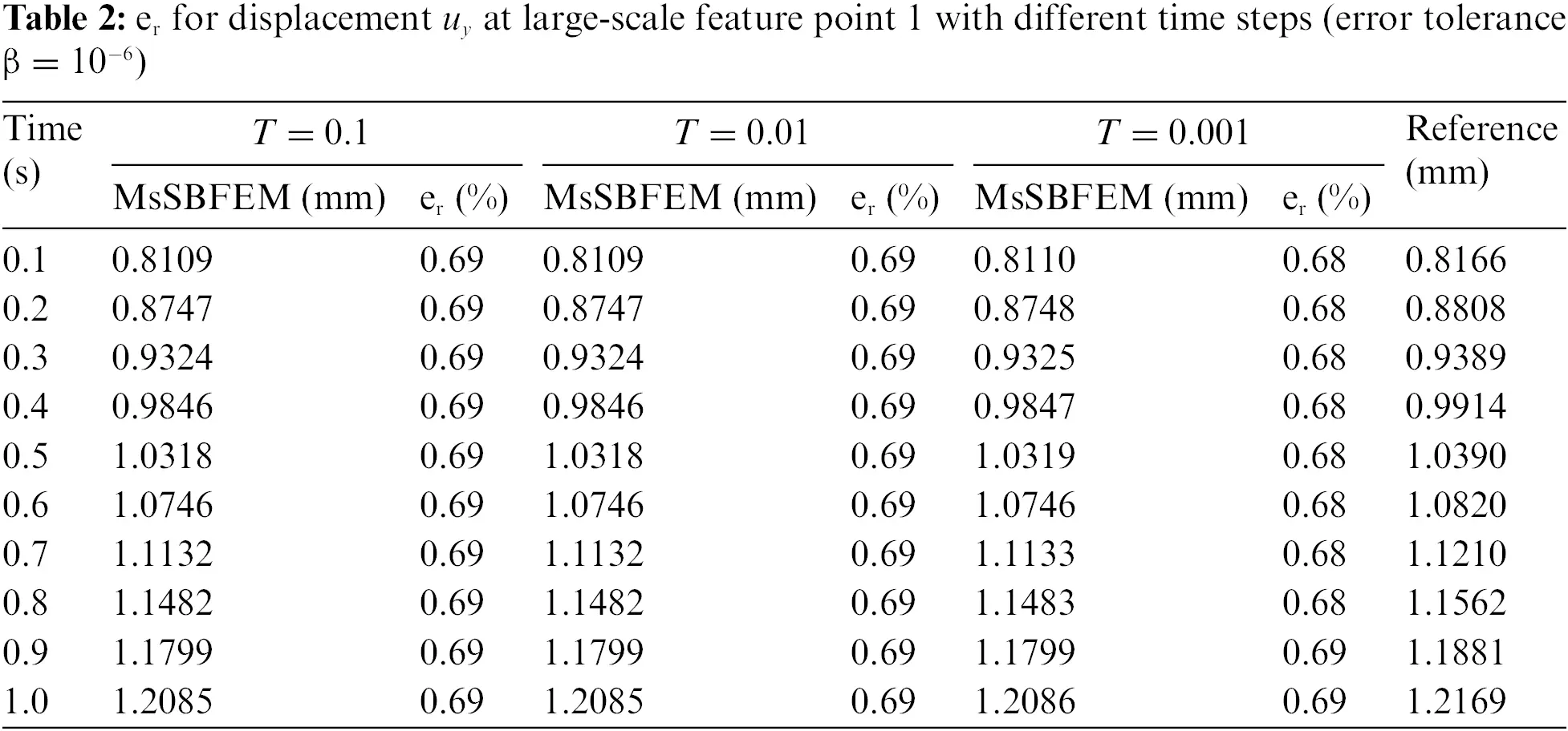 CMES | Free Full-Text | Development of a Three-Dimensional Multiscale Octree SBFEM for ...