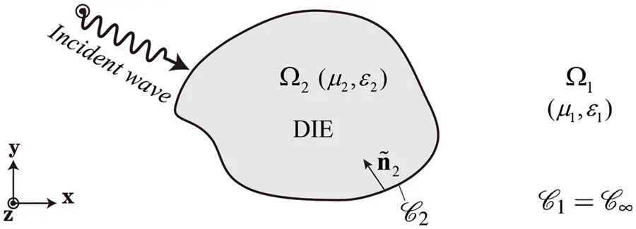 CMES | Free Full-Text | Sensitivity Analysis of Electromagnetic ...