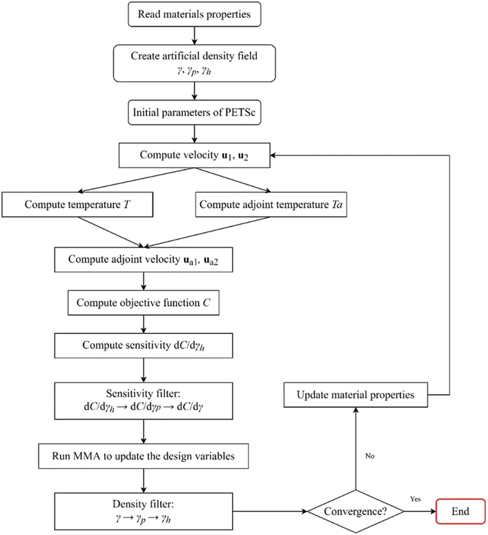 CMES | Free Full-Text | Topology Optimization of Two Fluid Heat ...