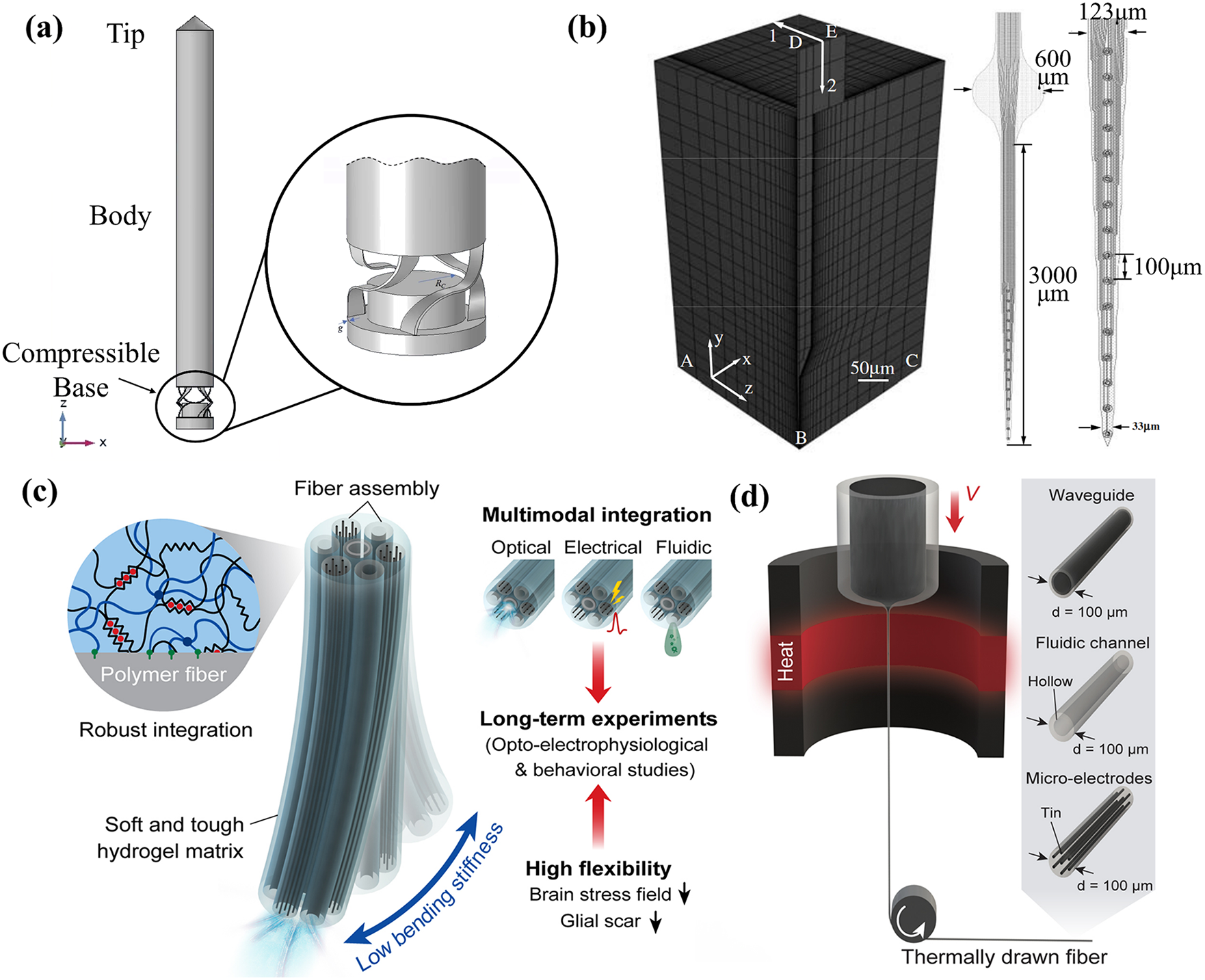 CMES | Free Full-Text | Progress in Mechanical Modeling of Implantable ...