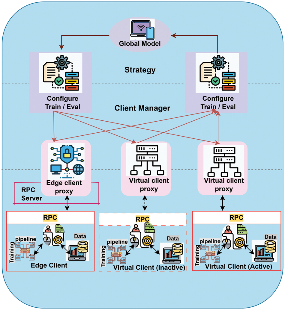 CMES | Free Full-Text | 2P3FL: A Novel Approach for Privacy Preserving ...