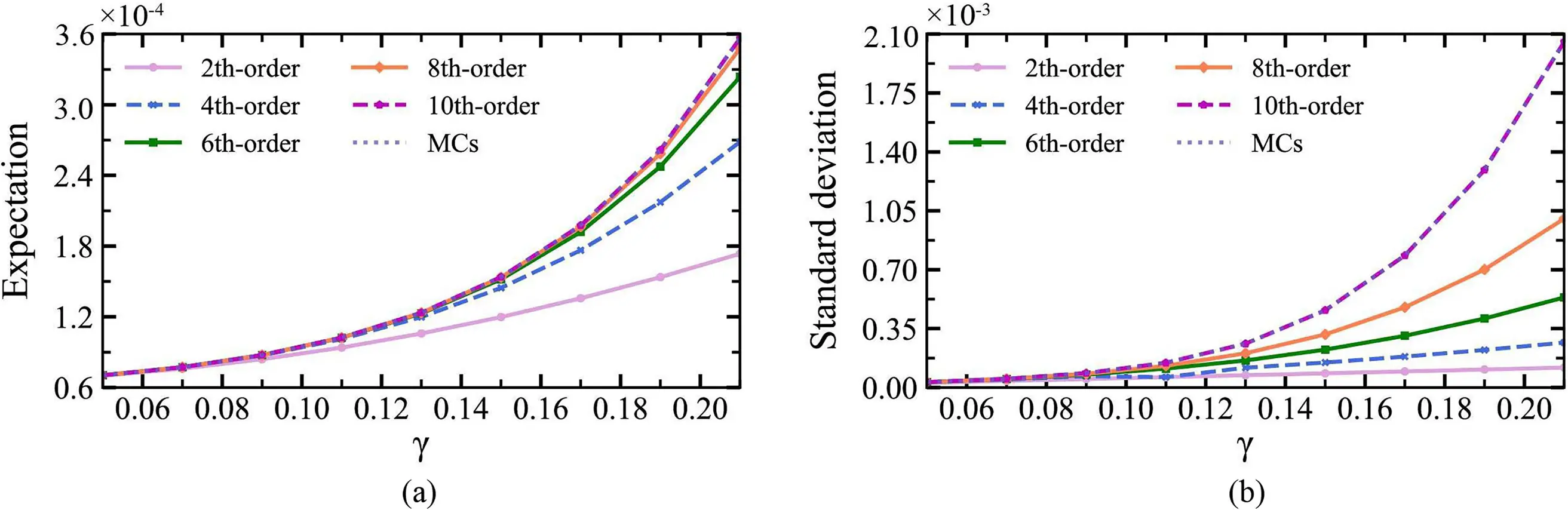 CMES | Free Full-Text | Generalized n th-Order Perturbation Method ...