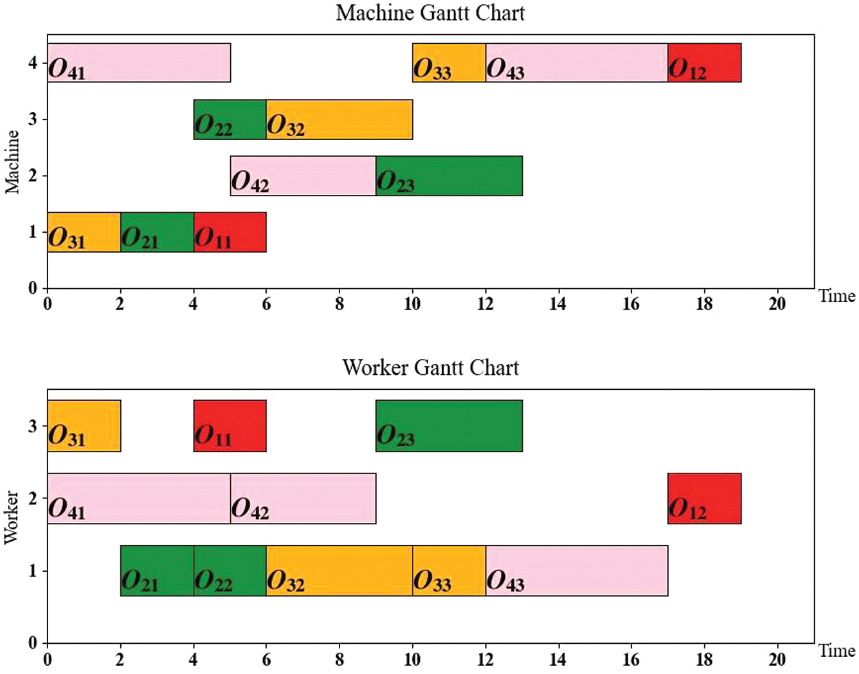 CMES | Free Full-Text | Energy-Saving Distributed Flexible Job Shop Scheduling Optimization with ...